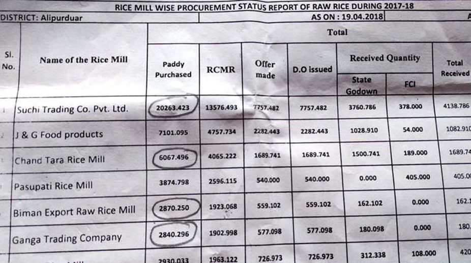 In light, anomalies in paddy procurement - The Statesman