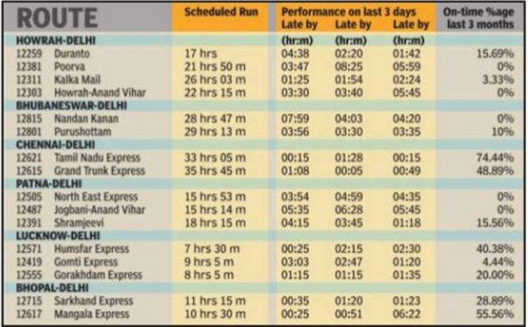 Superfast trains to Delhi run super slow, except when they touch ...