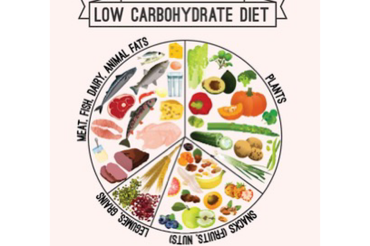 Meat based Low carb Diet May Not Aid In Weight Loss Study The Statesman Meat based Low carb Diet May Not Aid In Weight Loss Study The Statesman